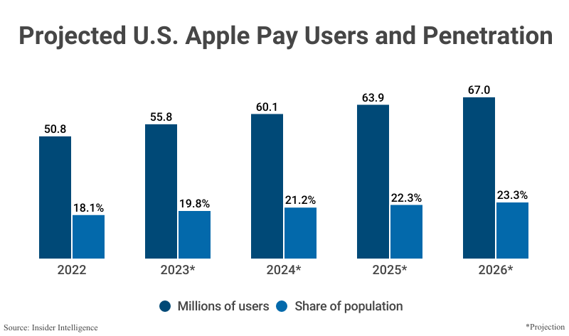 Apple Pay Statistics (2023): Users, Market Share & Growth Rate