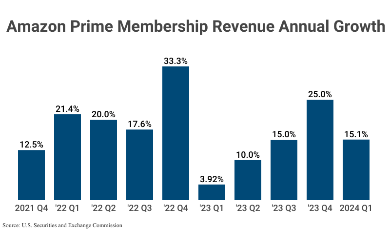 Amazon Prime Statistics (2024): Users, Revenue & Growth Rate