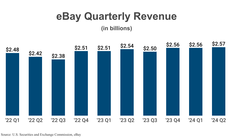 eBay Statistics (2024): Growth Data on Users, Listings & Revenue