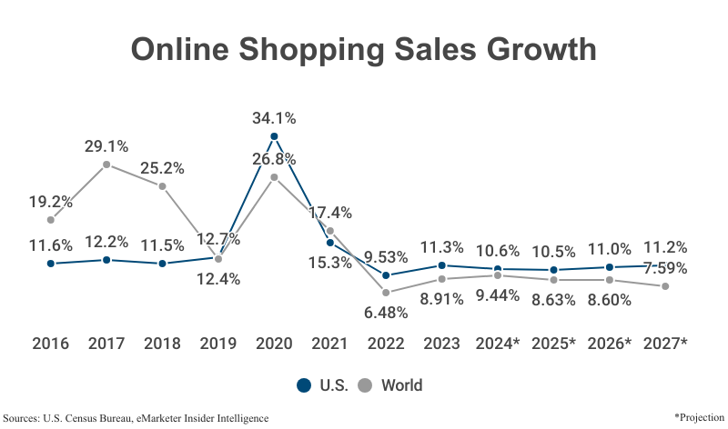 Online Shopping Statistics (2024): Growth, Sales & Demographics