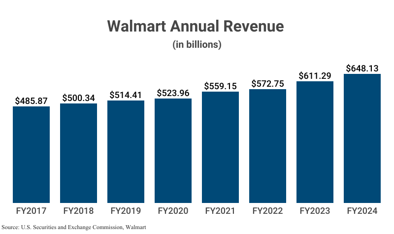 Walmart Statistics (2024): Revenue, Customers & Market Share