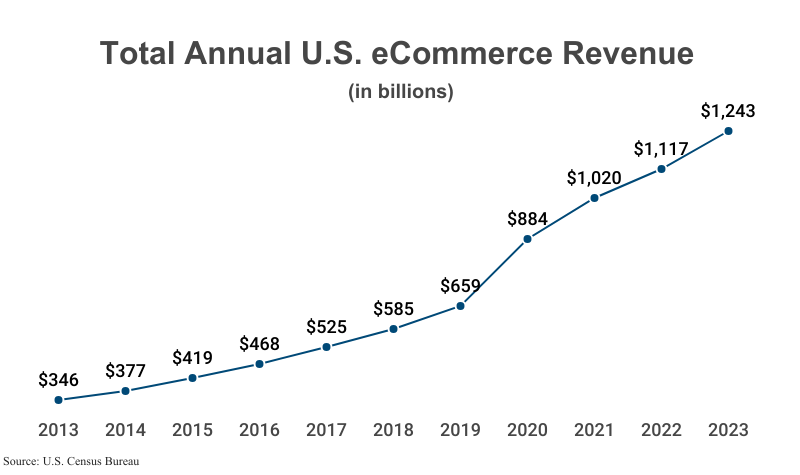 Online Shopping Growth Statistics (2024): Trend Data by Year