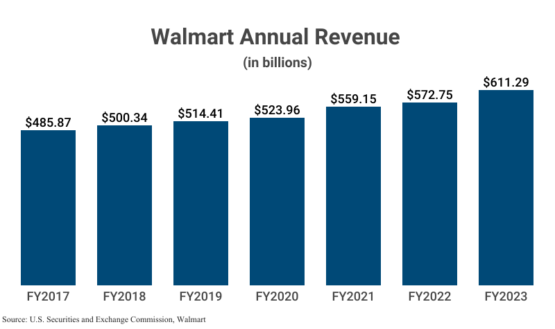 Walmart Statistics (2023): Revenue, Customers & Market Share
