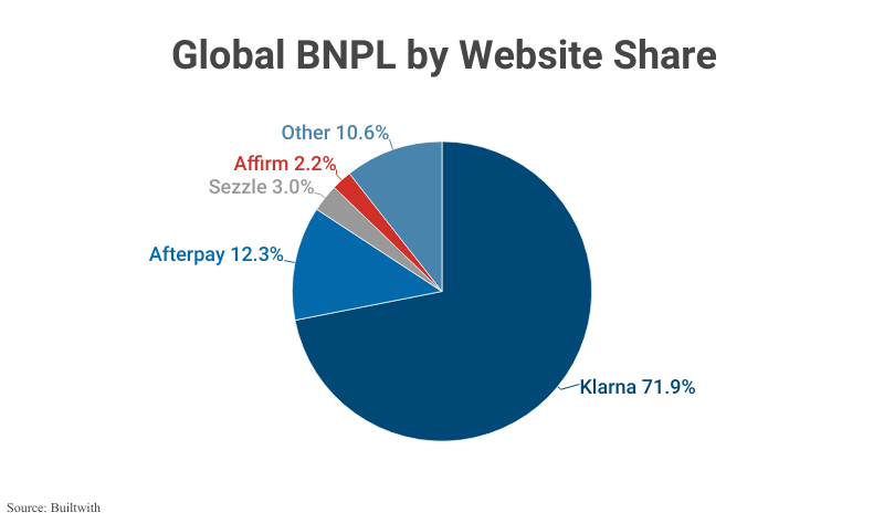 Buy Now Pay Later Statistics (2024): Market Share & Trends