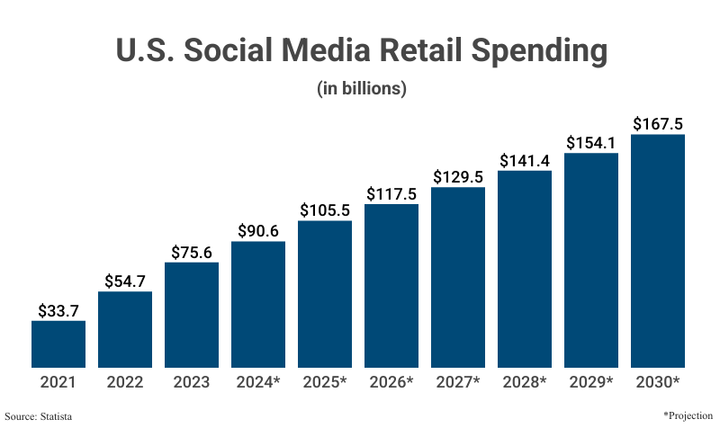 Social Commerce Statistics & Trends (2025): by Year