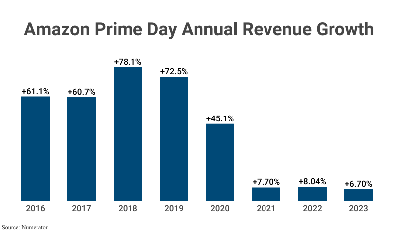 Amazon Prime Day Statistics (2024): Sales Data by Year