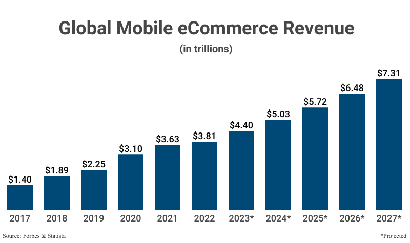 eCommerce Statistics (2024): Sales & User Growth Trends