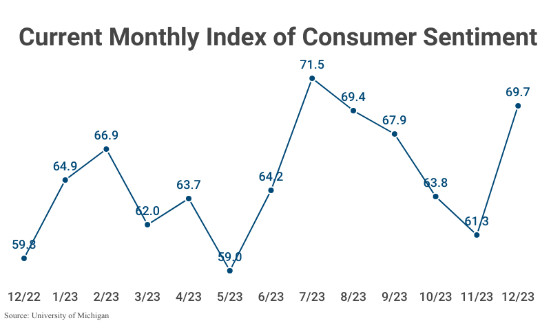 University of Michigan Consumer Sentiment Index (1961-2024)