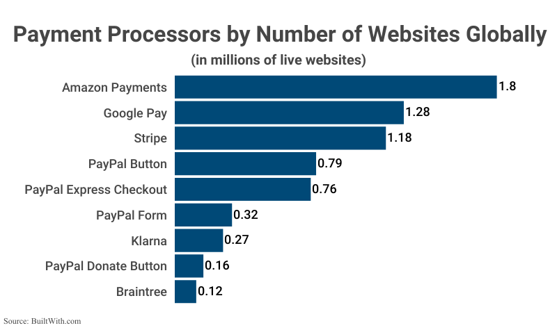 Stripe Statistics (2023): Revenue, Market Share & Growth Rate