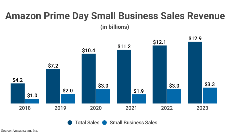 Amazon Prime Day Statistics (2024): Sales Data by Year