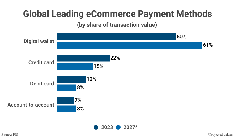 Digital Wallet Statistics (2024): Users, Growth Rate & Trends