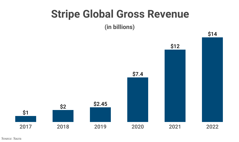Stripe Statistics (2024): Revenue, Market Share & Growth Rate