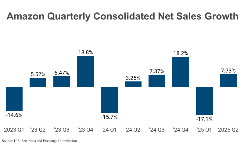 Amazon Statistics (2025): Yearly Growth, Sales Data & Users