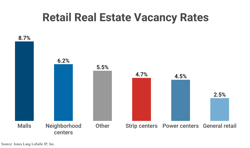 Shopping Mall Closure Statistics (2023): Are Malls Dying?