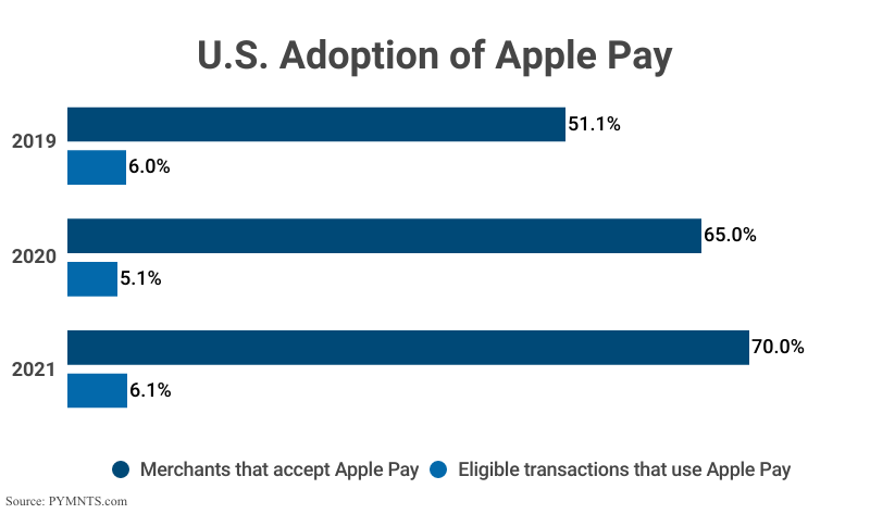 Apple Pay Statistics (2024): Users, Market Share & Growth Rate