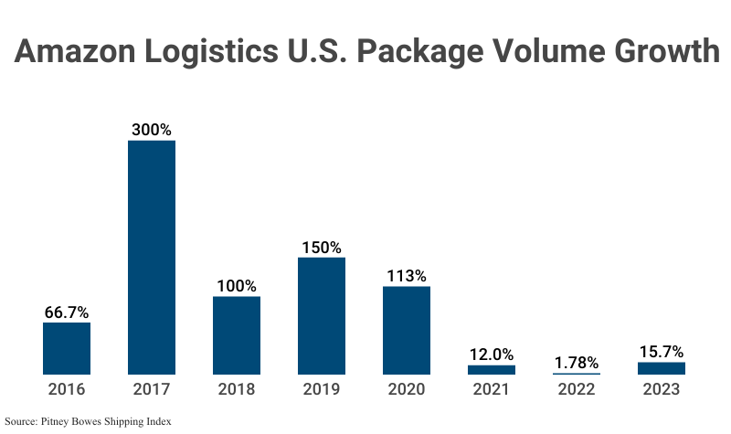 Amazon Logistics Statistics (2024): Number of Package Deliveries