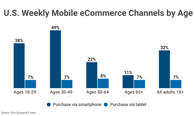 Mobile eCommerce Statistics (2023): User & Revenue Growth