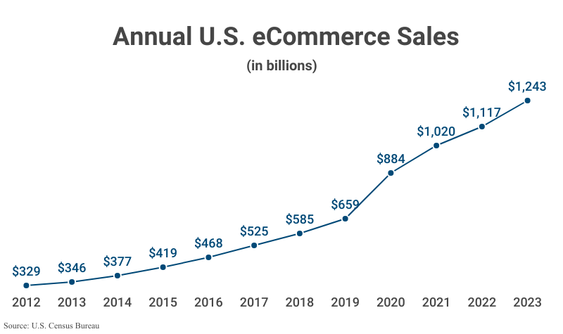How Many Online Stores Are There? | 2024 Statistics & Analysis