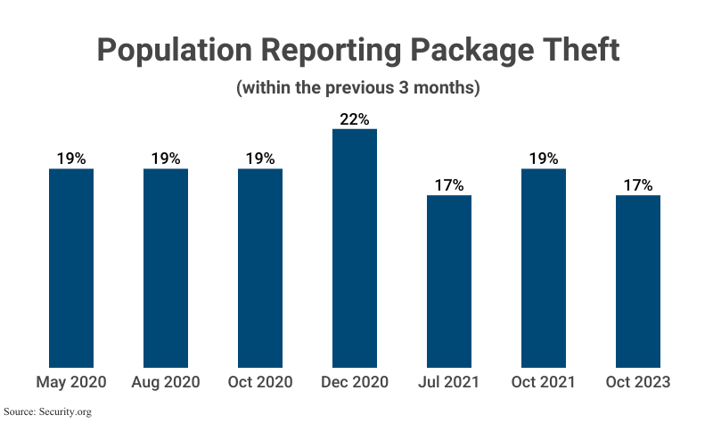 Package Theft Statistics (2024): Number per Year, Costs & Trends