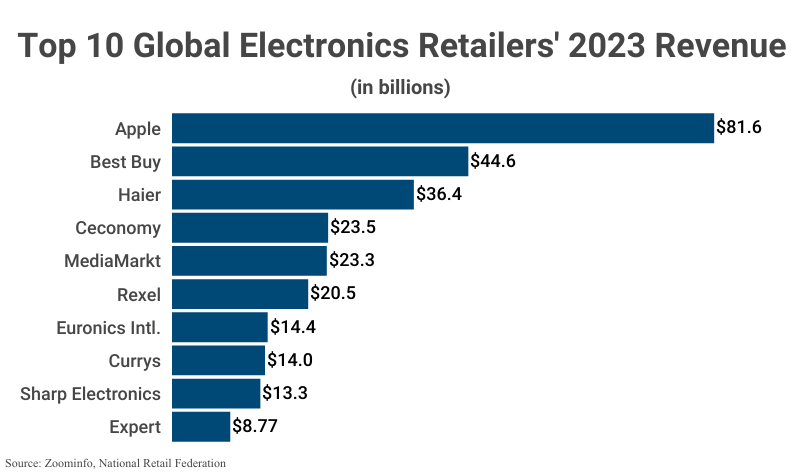 Largest Retailers in the U.S. and the World (as of 2024): Full List