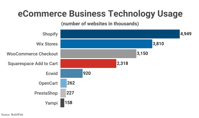 eCommerce Statistics (2024): Sales & User Growth Trends