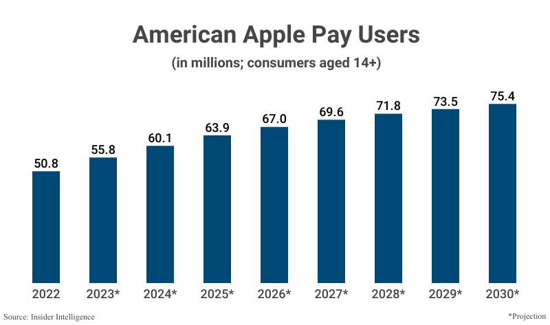 Apple Pay Statistics (2024): Users, Market Share & Growth Rate