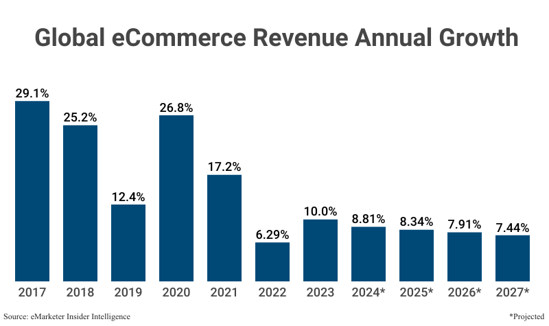 eCommerce Statistics (2024): Sales & User Growth Trends
