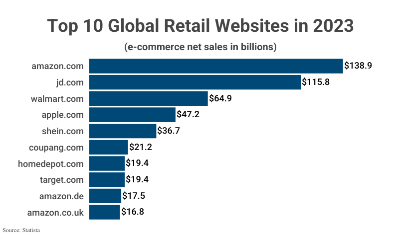 Largest Retailers in the U.S. and the World (as of 2025): Full List