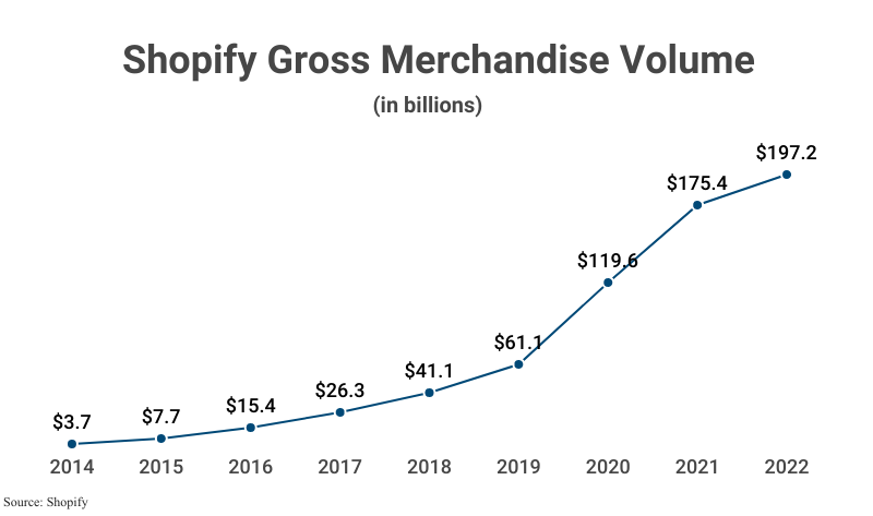 Shopify Statistics (2023): Stores, Customers, Revenue & Growth