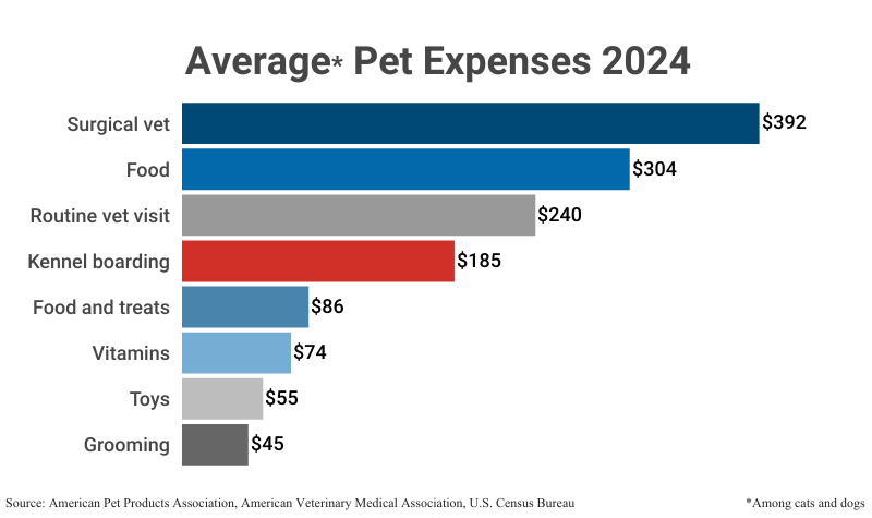 Pet Spending Statistics (2024): Total Amount Spent per Year