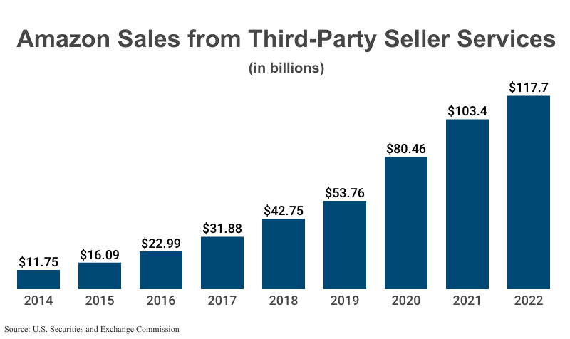 Amazon Statistics (2023): Yearly Growth, Sales Data & Users