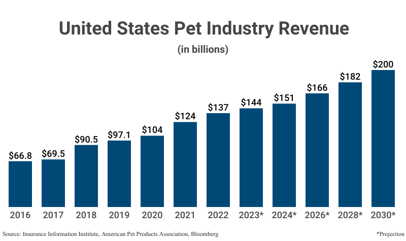 Pet Spending Statistics (2024): Total Amount Spent per Year
