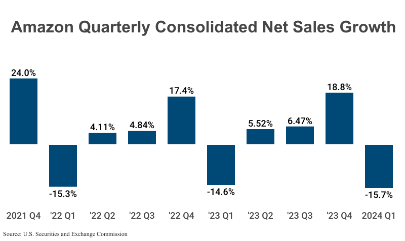 Amazon Statistics (2024): Yearly Growth, Sales Data & Users