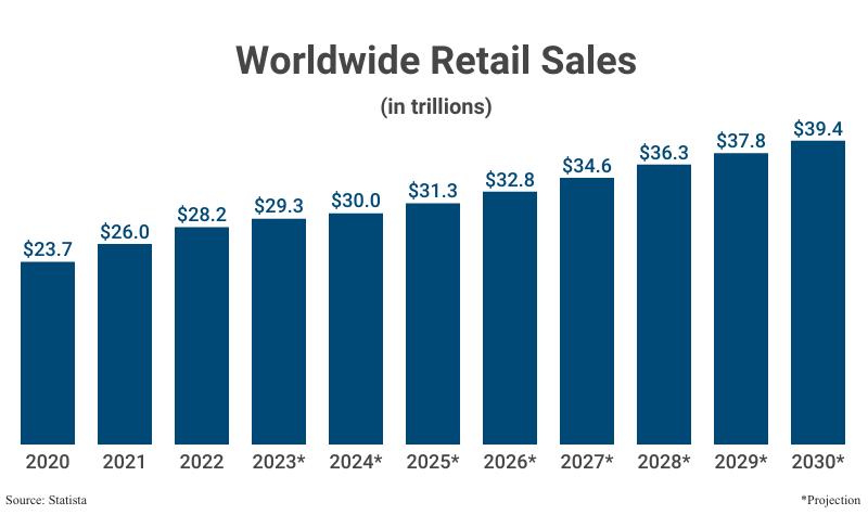 Retail Statistics (2024): Sales Volume & Industry Trends by Year