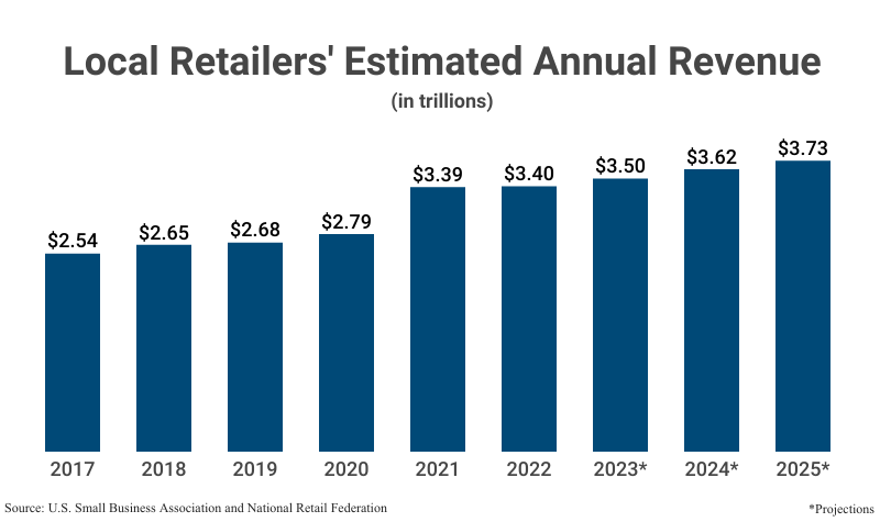 Shopping Local Statistics (2023): Benefits of Buying & Supporting
