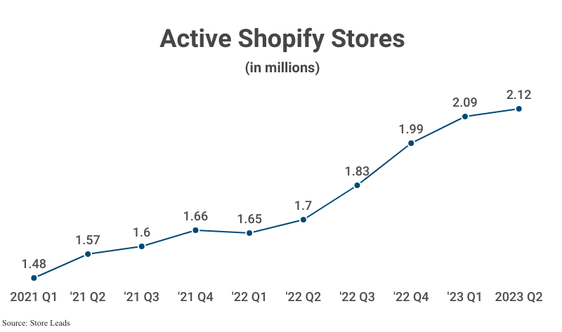 Shopify Statistics (2023): Stores, Customers, Revenue & Growth