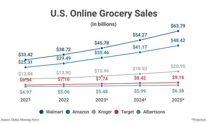 Online Grocery Shopping Statistics (2024): Sales + Growth Rate