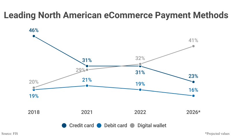 Digital Wallet Statistics (2023): Users, Growth Rate & Trends