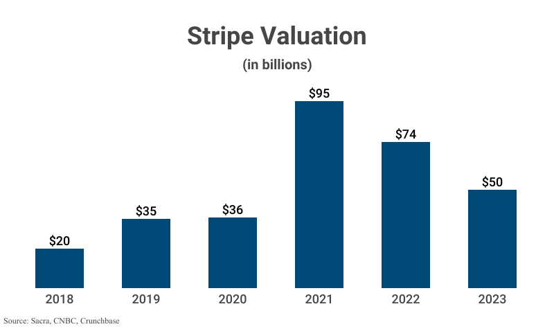 Stripe Statistics (2024): Revenue, Market Share & Growth Rate