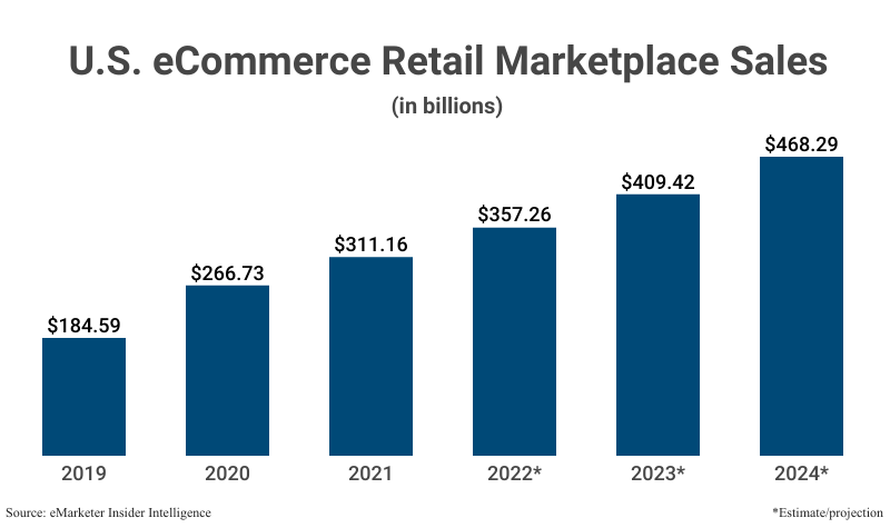eCommerce Statistics (2024): Sales & User Growth Trends