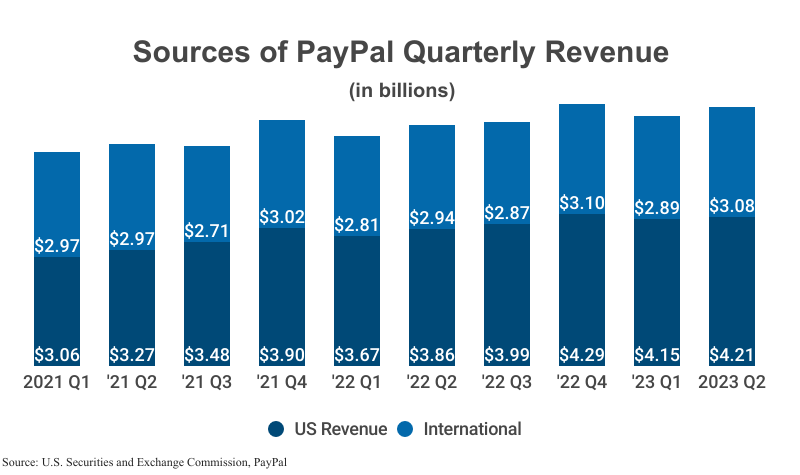 Paypal Statistics (2023): Users, Market Share & Transaction Data
