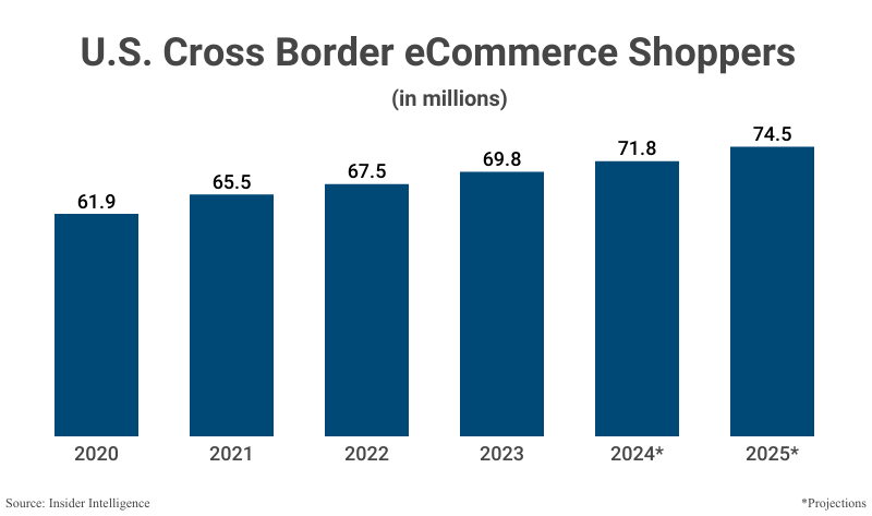 Cross-Border Online Shopping Statistics (2024): eCommerce Data