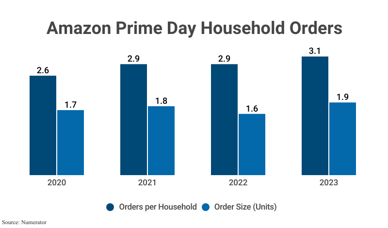 Amazon Prime Day Statistics (2024): Sales Data by Year