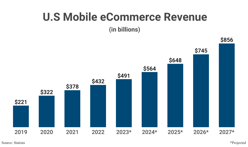 Mobile eCommerce Statistics (2025): User & Revenue Growth