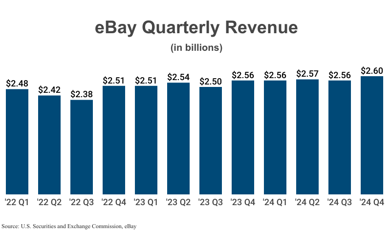 eBay Statistics (2025): Growth Data on Users, Listings & Revenue
