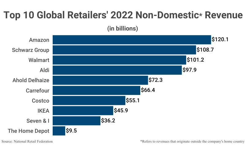 Largest Retailers in the U.S. and the World (as of 2023): Full List