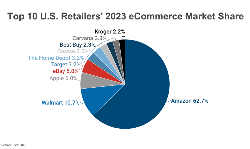 Amazon Statistics (2024): Yearly Growth, Sales Data & Users
