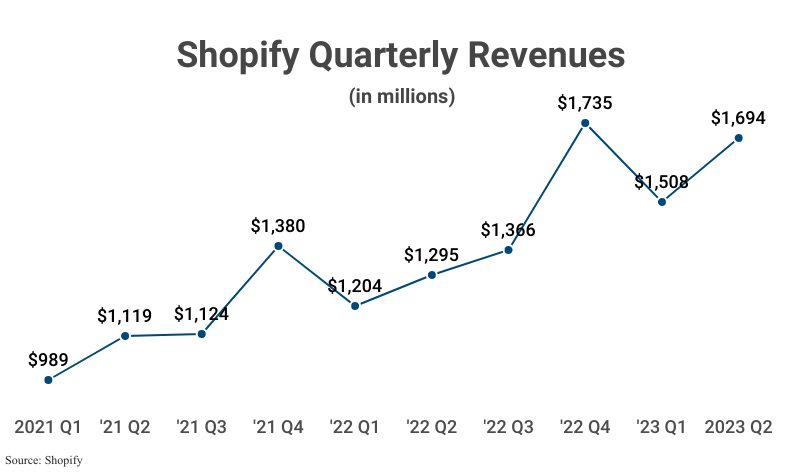 Shopify Statistics (2023): Stores, Customers, Revenue & Growth