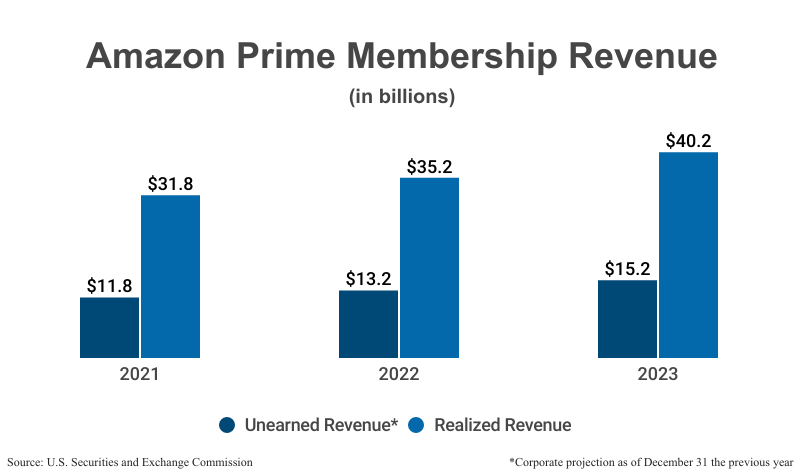 Amazon Statistics (2024): Yearly Growth, Sales Data & Users