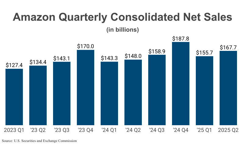 Amazon Statistics (2025): Yearly Growth, Sales Data & Users
